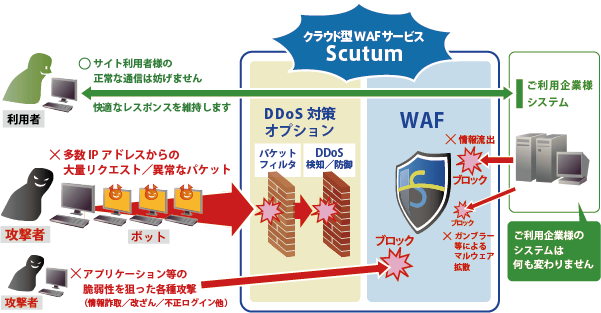 Scutum DDoS対策オプションのご案内 ｜ クラウド型WAFサービス Scutum【スキュータム】